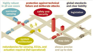 Lighting on Roadmap to Connected Autonomous Cars - DVN