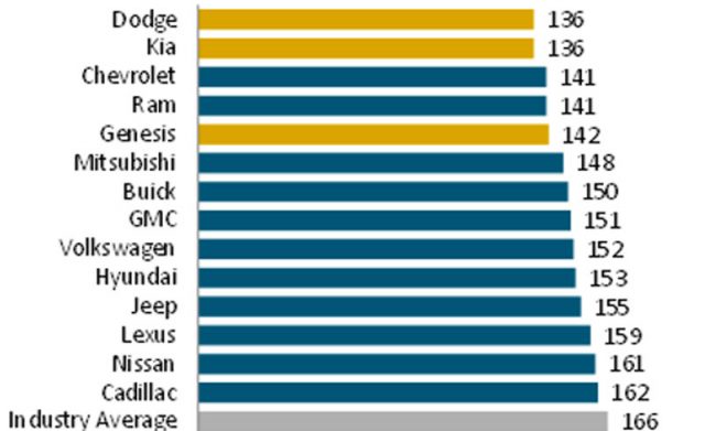 JD Power Initial Quality Study Brings Interesting Results - DVN