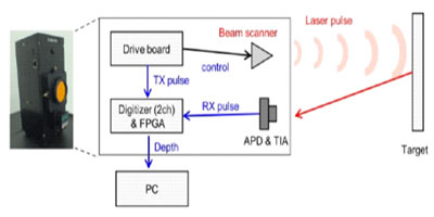 Samsung's Single-Chip OPA Lidar Prototype - DVN