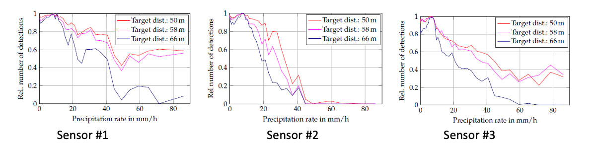 TUD Study: Lidar Detection in Bad Weather - DVN
