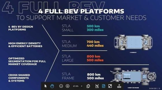 Stellantis: 2 million units/year from STLA EV platform - DVN