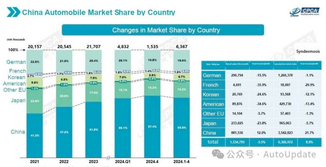 Chinese Car Market Share by Country - DVN
