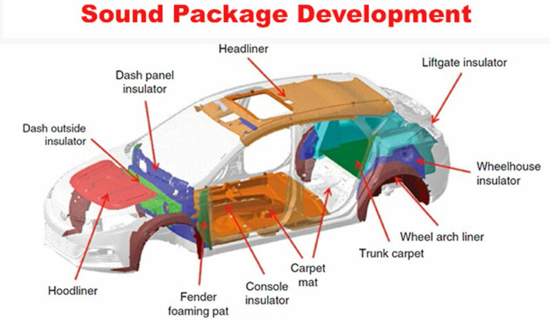 In-Vehicle Acoustics and Passive Noise Cancellation - DVN