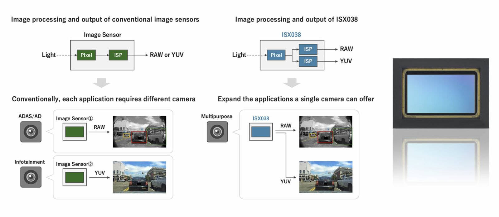 Sony to Launch Industry-First CMOS Image Sensor for Car Cameras - DVN